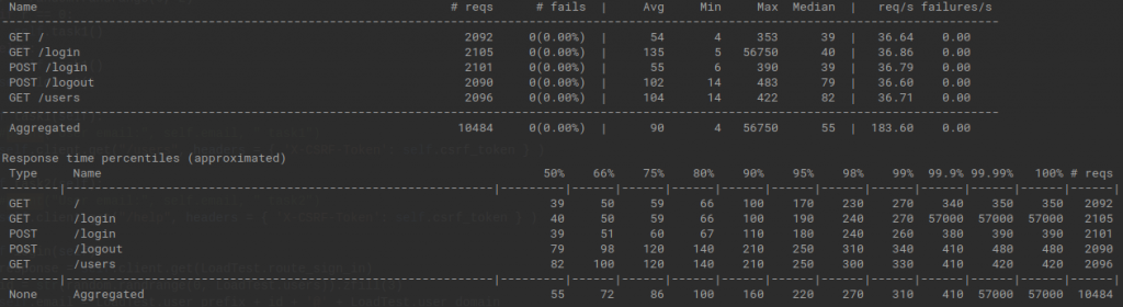 Load testing tool spotlight: Locust - UQIDO TECH