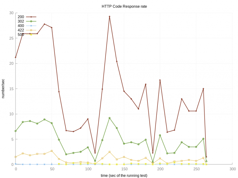Load testing tool spotlight: Tsung - UQIDO TECH