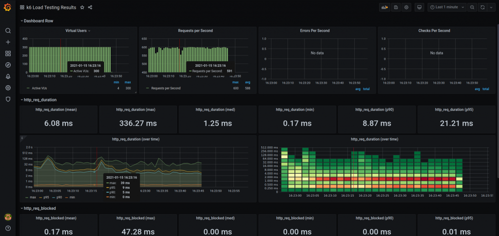 Load testing tool spotlight: k6 - UQIDO TECH